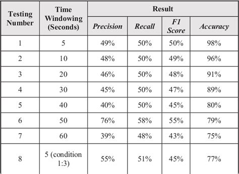 Table I From Implementation Of Automatic First Arrival Picking On P