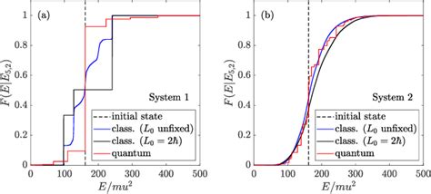 Figure 1 From Quantum Work Statistics In Regular And Classical Chaotic Dynamical Billiard