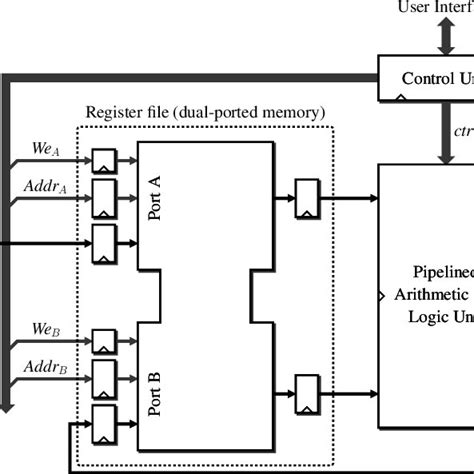 General Architecture Of Our Coprocessors Download Scientific Diagram
