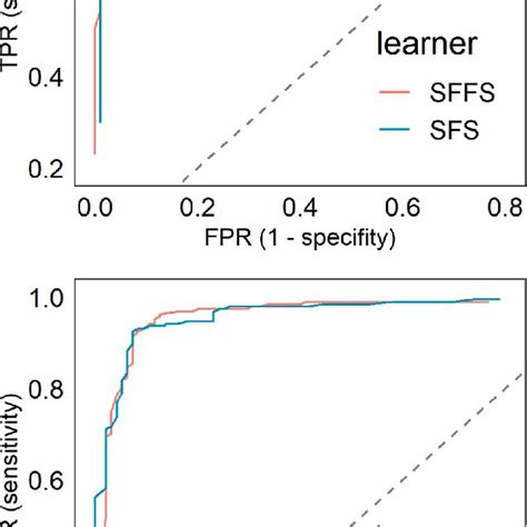 Receiver Operating Characteristic Roc Curves Of The Random Forest Download Scientific Diagram
