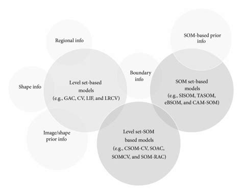 Some Relationships Between Variational Level Set Based Acms And Download Scientific Diagram