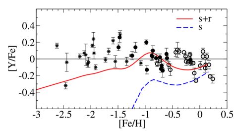 Stellar Nlte Yttrium To Iron Abundance Ratios As A Function Of