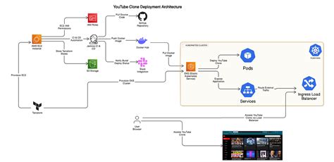 Youtube Clone On Kubernetes Deploying With Terraform Jenkins And