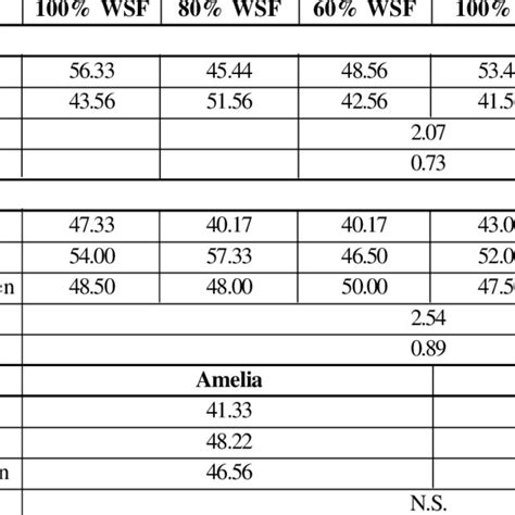 Two Way Interaction Effect Of Fertigation Levels Cultivars And Floral