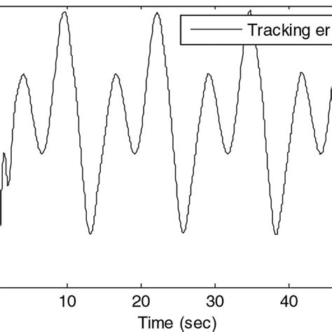 Trajectory Of Tracking Error Of Example 1 Download Scientific Diagram
