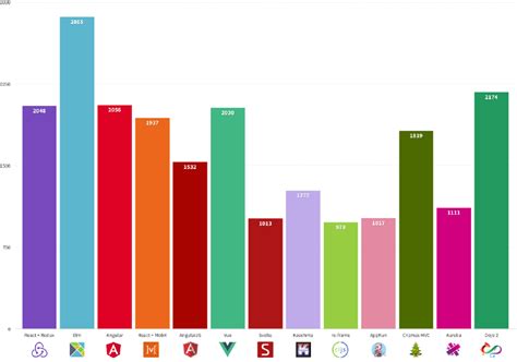 A Real World Comparison Of Front End Frameworks With Benchmarks Update