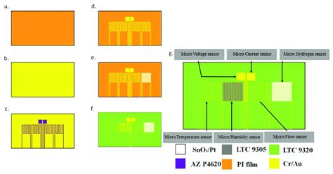 Process Flowchart Of Flexible Six In One Microsensor 4 Calibration Of Download Scientific