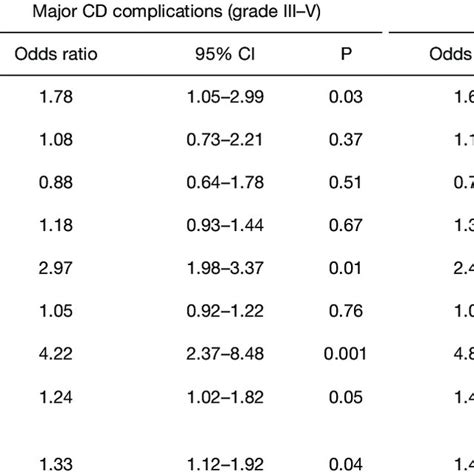 Univariate Model For Association Of Pre Operative Variables With Download Scientific Diagram