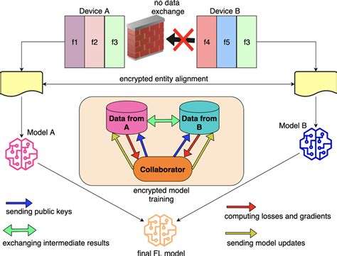 General Pipeline For Vertical Fl Download Scientific Diagram