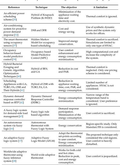table 2 from iot operating system based fuzzy inference system for home