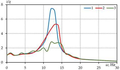 Frequency Characteristic Of The Unsprung Mass Of The Vehicle For The