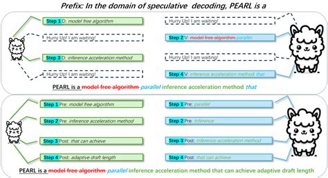 논문 리뷰 Pearl Parallel Speculative Decoding With Adaptive Draft Length