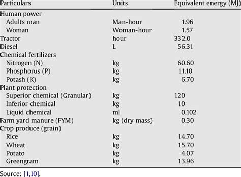 Energy Conversion Factors As Adoptedadvised Download Scientific Diagram
