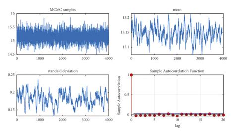 the sequence of mcmc samples for parameter a to verify the convergence
