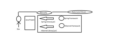 What Is Maven Our Project Needs Jars Without Jar We By Quree Kumari Medium