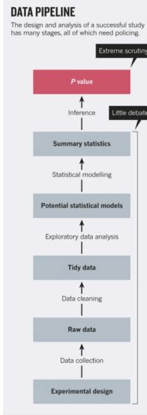 10 Reproducibility And The Replication Crisis Data Science For The Liberal Arts