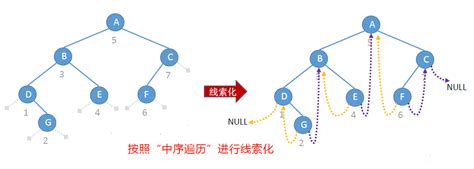 线索二叉树的概念，线索化，找前驱，后继结点的c语言代码实现 csdn博客