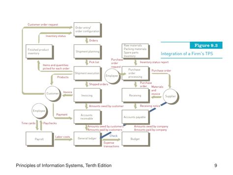 Ppt Principles Of Information Systems Tenth Edition Powerpoint Presentation Id 9323077