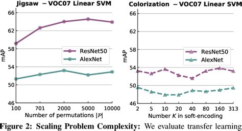 scaling and benchmarking self supervised visual representation learning