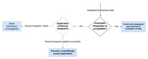 data integrity in chromatographic peak integration gmp insiders