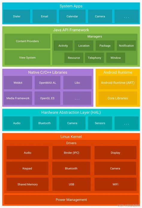 Androidsystemserver进程启动流程android Systemserver启动流程 Csdn博客
