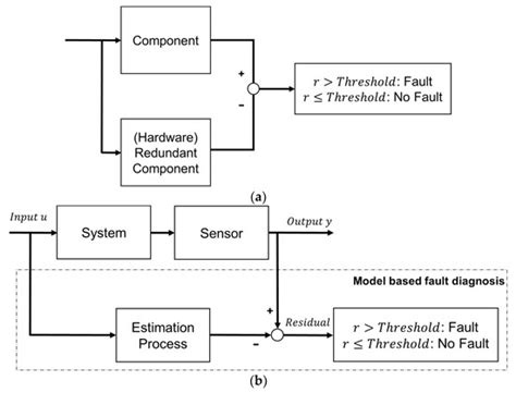 sensors free full text sensitivity based fault detection and isolation algorithm for road