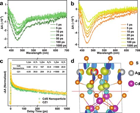 Transient Absorption Spectra Of A Cds Nanoparticle And B Cz1 Under Download Scientific