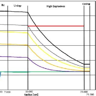 Temperature Profiles Of Scenario 2 Download Scientific Diagram
