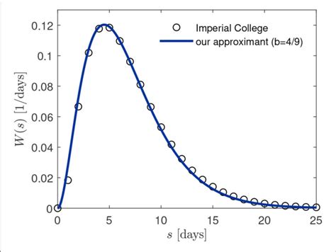 Comparison Of Serial Interval Distribution Ws Employed In 11 12 Download Scientific
