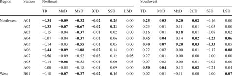 The Theil Sens Estimator Of The Slope Of Significant Trend For Dry