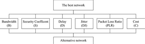 The Hierarchy Structure Model Of Network Selection In Heterogeneous Download Scientific Diagram