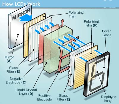 LCD Construction Working Types And Its Applications