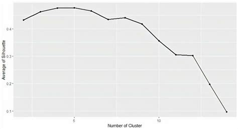 Cluster Dendrogram Of Rainfall Data Based On The Proposed Method Download Scientific Diagram