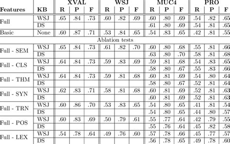3 Full Minus Subset Ablation Scores Using Psvm Classifier Download