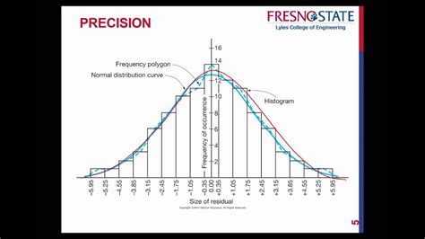 Measure Of Precision Youtube