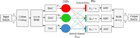 Figure From Design And Analysis Of Probabilistic Shaping In Color Shift Keying Modulation