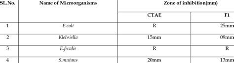 Values Of Zone Of Inhibition Obtained By Disc Diffusion Method Download Scientific Diagram