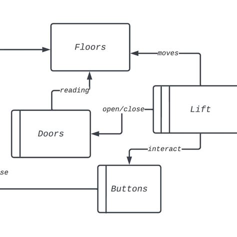 Problem Frame Of The Aman And A Sub Problem Frame Concerning The