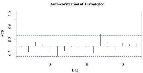 Autocorrelation Of Financial Turbulence Source Own Calculation