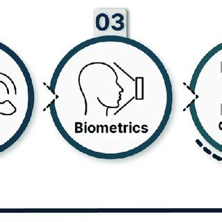 Multi Factor Authentication Download Scientific Diagram