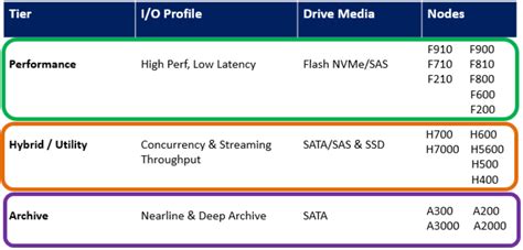 node hardware recommendations dell powerscale considerations and