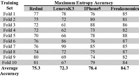 Accuracy Table For Me Classifier Download Scientific Diagram