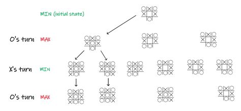 Github Pongsiri Gittiyoottanawintictactoe With Ai