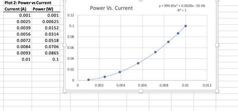 solved for your plot 2 power vs current trendline what