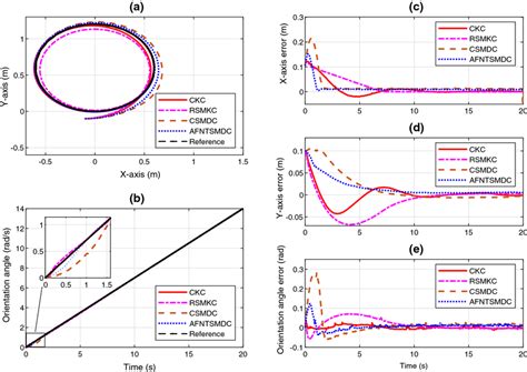 circular tracking with the load a trajectory profiles b orientation