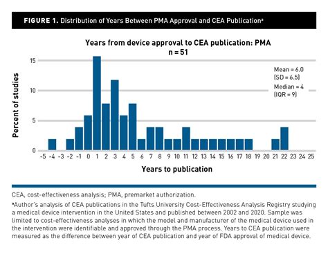 Time To Publication Of Cost Effectiveness Analyses For Medical Devices
