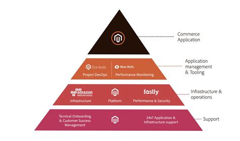 Magento Open Source Vs Commerce A Complete Comparison Atwix