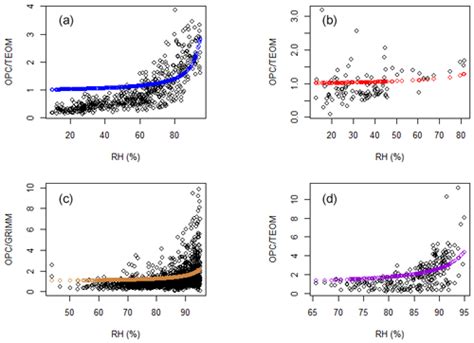 AMT Effect Of Aerosol Composition On The Performance Of Low Cost Optical Particle Counter