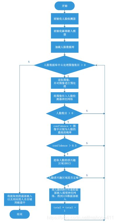 三、提取人脸的面部嵌入 python extract embeddings py python 提取人脸并将人脸的像素值训练进模型 csdn博客