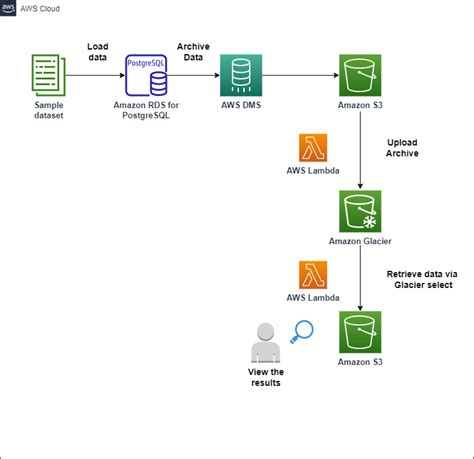 How To Follow The Steps To Input Data Into A Rds Database By Ujwal